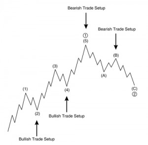 Elliottwave_Chart_Bearish_setup - Elliott Wave University