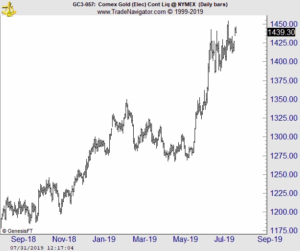 Comex Gold Bars Daily 2019 - Elliott Wave University